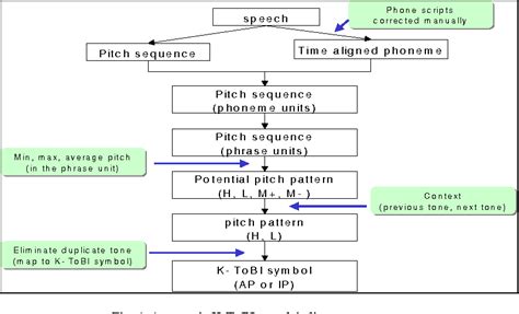 Figure 4 From Automatic Corpus Based Tone And Break Index Prediction