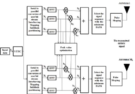 Figure 1 From A Modified Pts Combined With Interleaving And Pulse