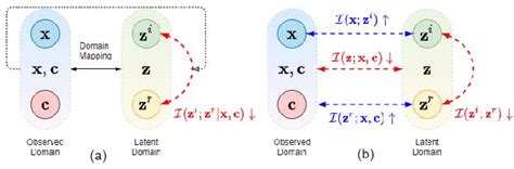 illustration for a mi in latent domain and b informative mapping