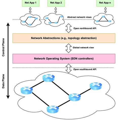 The Sdn Architecture Download Scientific Diagram
