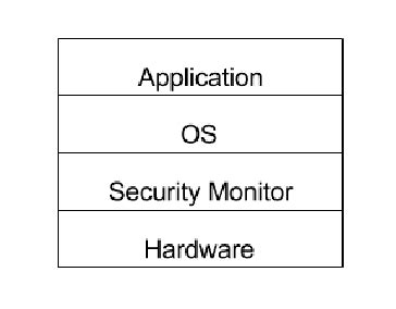 The Secure Architecture Download Scientific Diagram