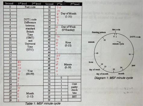 A MSF Atomic Clock Interface For The Raspberry Pi