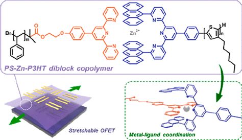 Metallo Supramolecular Rod Coil Block Copolymer Thin Films For Stretchable Organic Field Effect