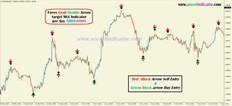 Forex Grail Double Arrow Target Mt4 Indicator Secret Indicator
