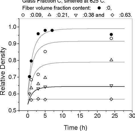 Figure 1 From Model For Sintering Devitrifying Glass Matrix With Embedded Rigid Fibers