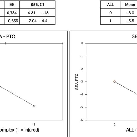 estimated sea ptc angle in relation to depending variable kaplan fiber