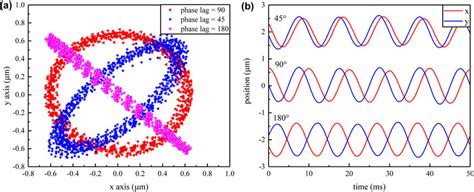 Experimental Results Showing Flexible Control Of The Orbital