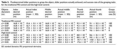 Predetermined Slider Positions To Grasp The Object Slider Positions
