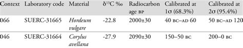 Balure Radiocarbon Dates Calibrated In Oxcal 44 Using Intcal 20