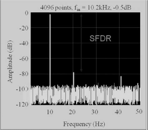 Spurious Free Dynamic Ranges 14 Download Scientific Diagram