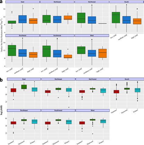 A Aspect Wise Total Sky Surface Net Solar Radiation For Low Medium Download Scientific