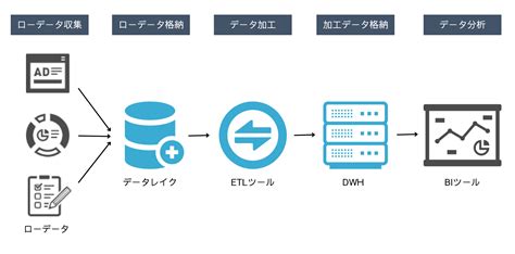 【初心者向け】etlとは？3種類の機能や導入メリット、おすすめツールを紹介