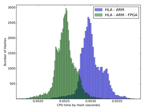 Time To Calculate Each Individual Hash Download Scientific Diagram