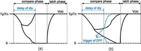 Figure 1 From A 10 Bit 1 2 Gs S 45 Mw Time Interleaved Sar Adc With