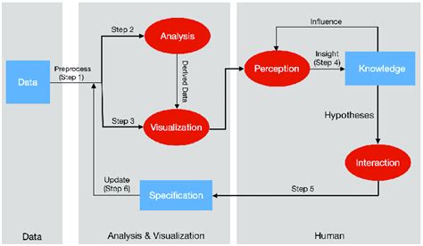 The Visual Analytics Process As A Sense Making Loop Download