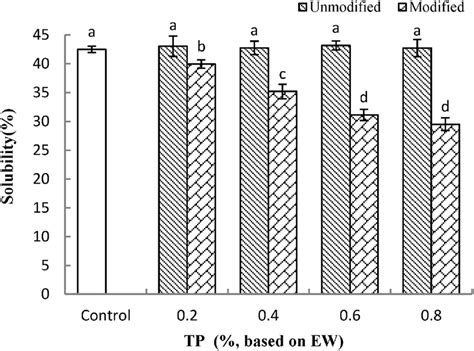 Effects Of Tp Modified Ew On The Solubility Of Protein In Surimi Gel