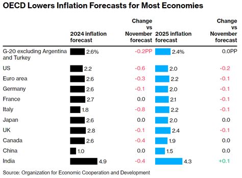 charting the global economy oecd lowers most inflation forecasts