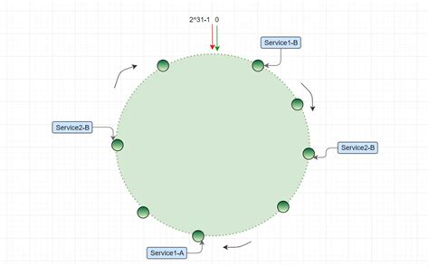一致性哈希算法的原理与实现 耀龙笔记
