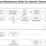 Refurbishment Maintenance Process Flowchart In SAP PM SAP Flowcharts Process Flow Diagrams