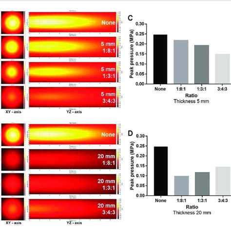 Comparison Of Ultrasound Energy Attenuation Rates According To Skull Download Scientific