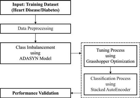 Figure 1 From Grasshopper Optimization With Stacked Autoencoder Based Data Mining Approach For