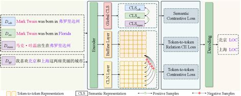 Figure 1 From Mcl Ner Cross Lingual Named Entity Recognition Via Multi