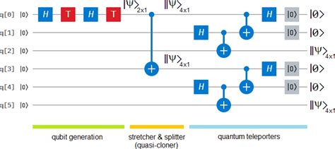 On The Left The Quantum Circuit For This Experiment Which Begins With Download Scientific