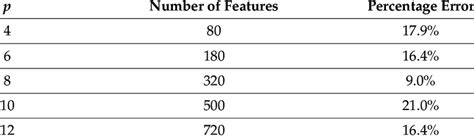 Error Corresponding To Different Polynomial Orders Download