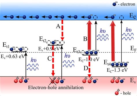 The Defect Model 1 With Pondered Transitions Of The Deep Levels Full