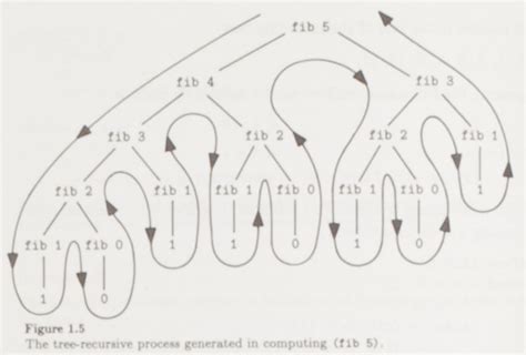 Tree Recursive Process 150 Years In The Stacks