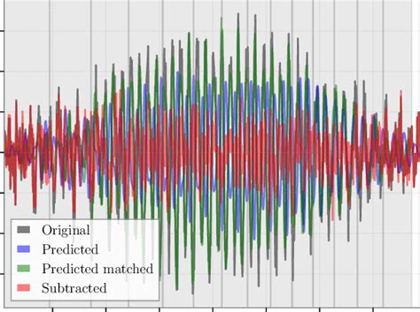 Gray Blue Green Red Curves Denote The Original Download Scientific Diagram