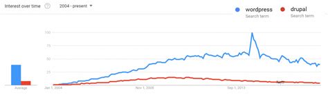 Wordpress Vs Drupal Which One Is Better In 2025