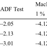 UNIT ROOT TEST AT LEVEL Download Table