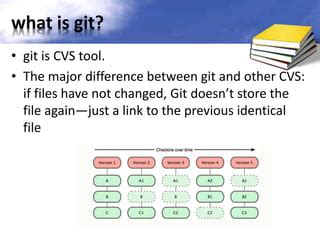 Git And Github Introduction PPT