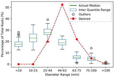 Remote Sensing Free Full Text Predicting Table Beet Root Yield With Multispectral Uas Imagery