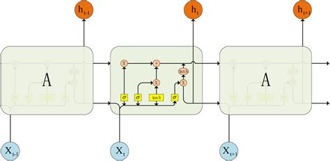 The Structure Of LSTM Neural Network Download Scientific Diagram
