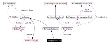 Vtk Vtkspherepuzzle Class Reference