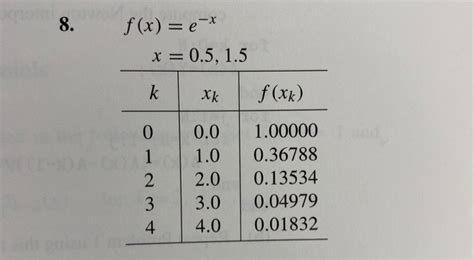 Solved A Compute The Divided Difference Table For The