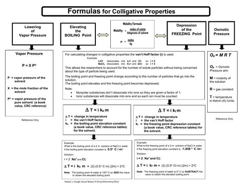Colligative Properties Pre Lab