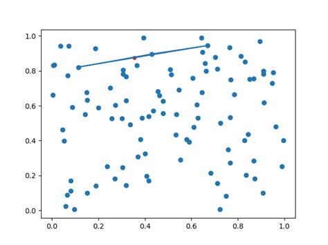Algorithms Find The Smallest Convex Hull That Enclose An Arbitrary