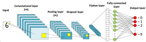 Neural Networks Types Structure And Characteristics Bintime