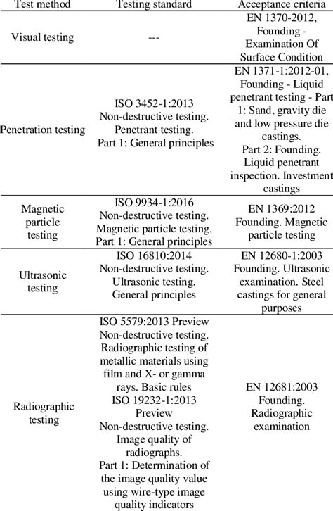 List Of Standards Ndt Download Table