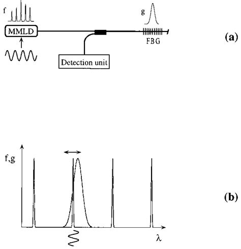 Proposed Scheme For Fiber Bragg Grating Demodulation A Basic Optical Download Scientific