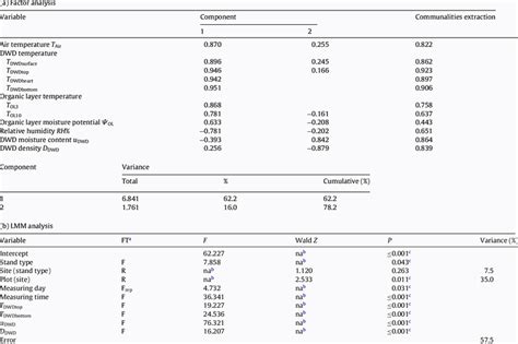 statistics for a factor analysis showing component matrix and