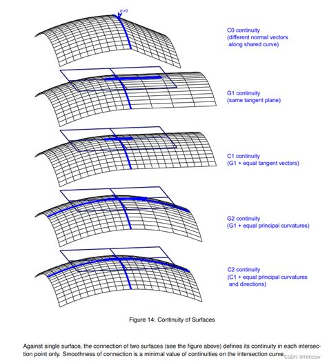 occt modeling data 二 ——形状的属性 自动量化全局形状属性 csdn博客