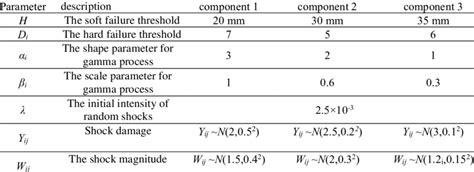 Parameter Values For Numerical Examples Download Scientific Diagram