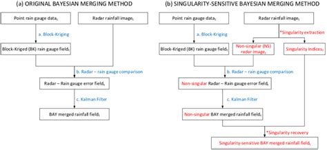 schematics of a original bayesian merging method figure adapted from
