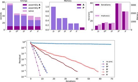 Computation Times Memory Costs Normalised Relative To The Cost Of D