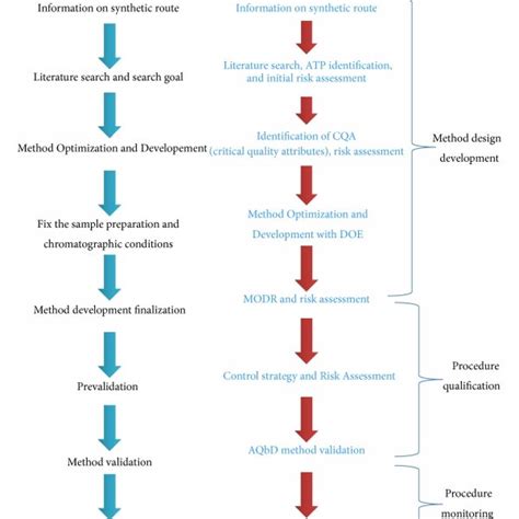 Pdf Analytical Quality By Design Approach To Test Method Development And Validation In Drug