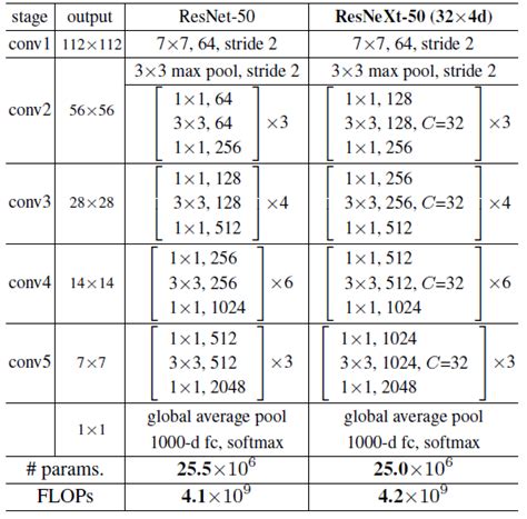 Python Deep Learning Modern CNN Ⅰ ResNeXt TECHBITE